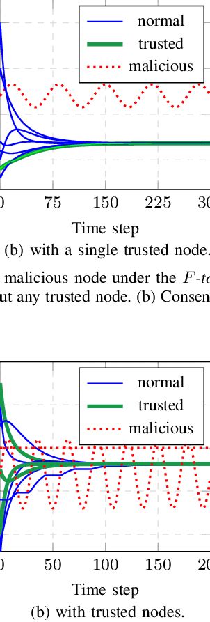Resilient Consensus With Two Malicious Nodes Under The F Local Model