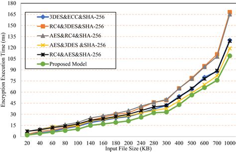 Encryption Time Of The Proposed Model And Other Models Based On File Size Download Scientific