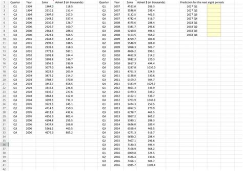 Solved The Data In The Excel File Electronic Sales Data Xlsx Chegg Com
