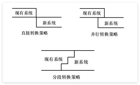 软考高级：遗留系统演化策略（集成、淘汰、改造、继承）概念和例题淘汰 集成 继承 Csdn博客