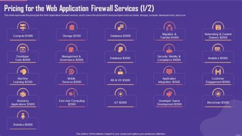 Web Application Firewall Capabilities Powerpoint Presentation And Slides Slideteam