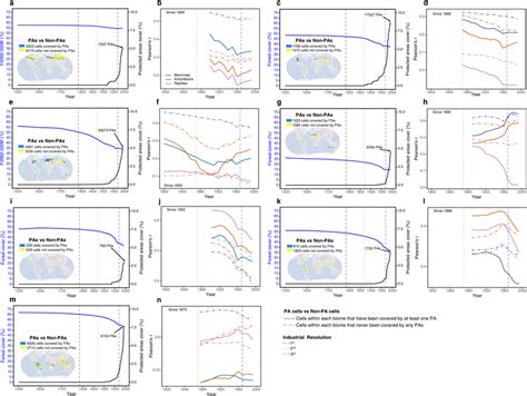 Temporal Dynamics Of Regional Protected Areas Forest Cover And Download Scientific Diagram