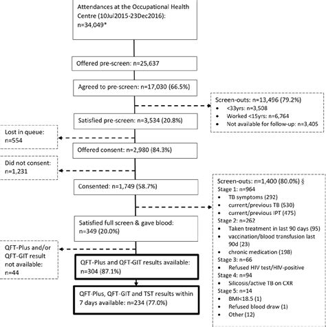 Figure 1 From Comparing The Performance Of Quantiferon Tb Gold Plus