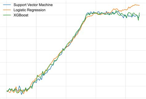 Accuracy Comparison Of Applied Classification Models Download Scientific Diagram