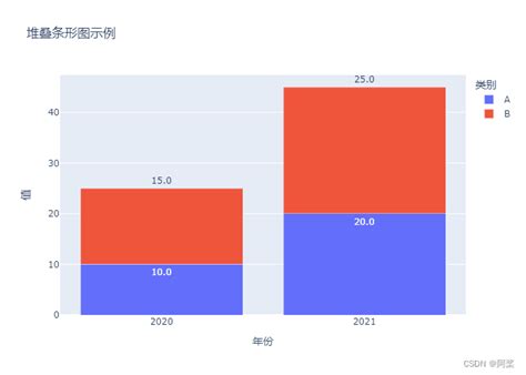 【四 （4）数据可视化之 Ploty Express常用图表及代码实现 】plotly Express Csdn博客