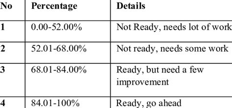 E Learning Readiness Classification Download Scientific Diagram