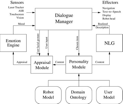 Overall Architecture Of The Dialogue System Download Scientific Diagram