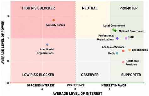 Frontiers Stakeholder Mapping Advancing Research On Sexual And