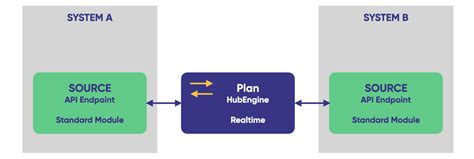 How To Implement A Two Way Integration Between Platforms