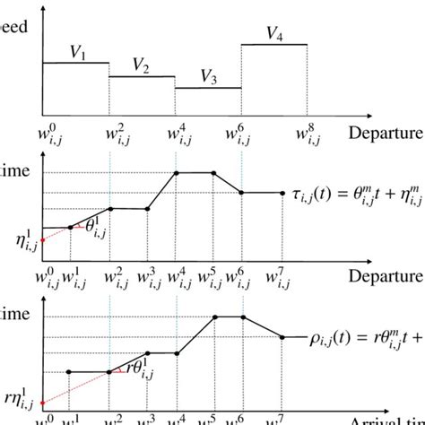 Travel Speed Diagram And Travel Time Function Download Scientific Diagram