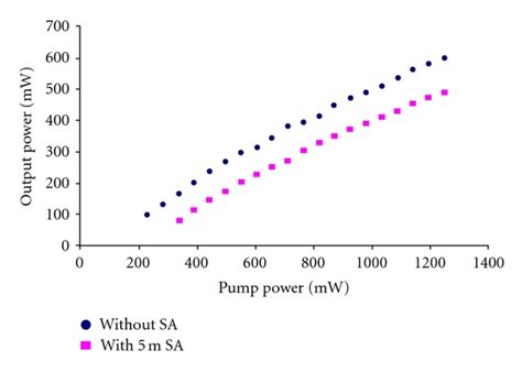 input output characteristics of the laser with and without the sa