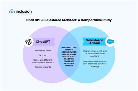 Daniela Trueba On Linkedin Salesforcearchitect Chatgpt Openai