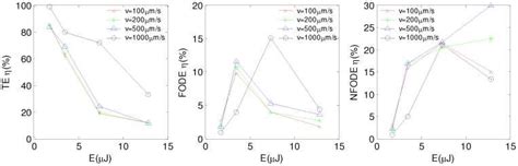 A Variational Tendency Of The Transmittance Efficiency Te With The