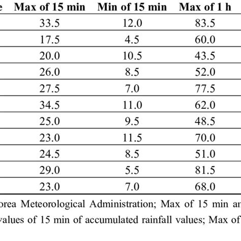 Rainfall Ranges Causing Flooding At Aws Stations In Busan Korea