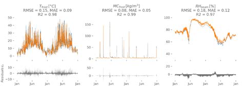 The True Output Blue The Output Predicted By The CNN Model Orange