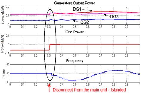 Variations Of Grid Current And Dg Currents Download Scientific Diagram