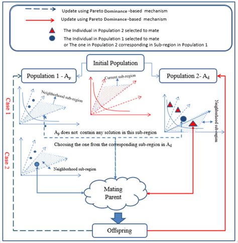 Diagram Of The Dpp Algorithm In The First Case The Selected
