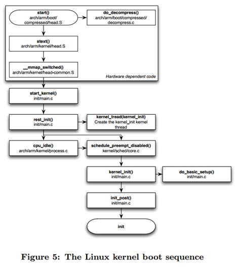 CMS Convergence System Raspberry Pi Boot Sequence