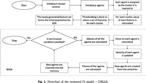 Figure 1 From Introducing Clustering Based Population In Binary