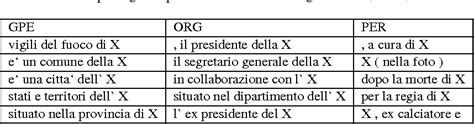 Table 1 From Named Entity Recognition Through Redundancy Driven Classifiers Semantic Scholar