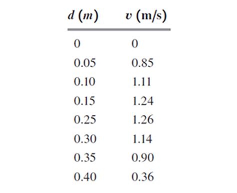 Solved In A Physics Lab Experiment One End Of A Horizontal Chegg Com