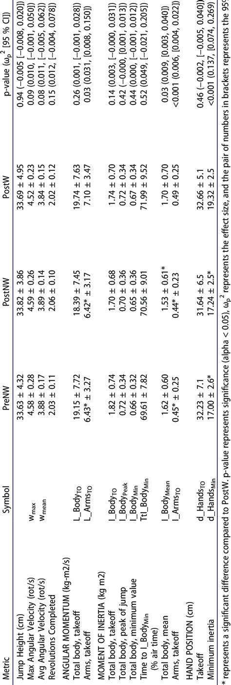 group average ± standard deviation metrics calculated from jump