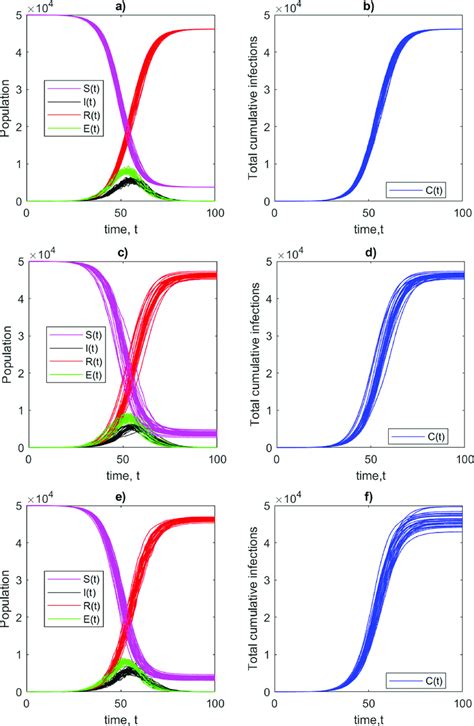 Example Of 30 Trajectories Of Dynamics Of Stochastic Download