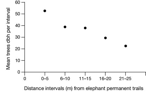 Mean Tree Diameter At Breast Height Dbh Per Distance Intervals From