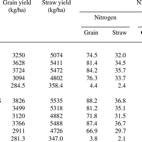 Effect Of Seed Rates And Weed Management Practices On Yield And Npk Download Scientific Diagram