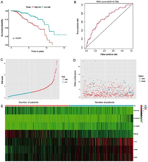 Figure 1 From Breast Cancer Survival Prediction Using Seven Prognostic