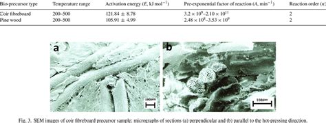Kinetic Parameters For Thermal Decomposition Reaction Of Bio Precursor Download Table