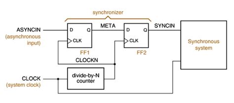 Solved The Following Synchronizer Has Two Versions One With A Divide By One Counter And The