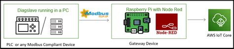 Aws Iot Core Connectivity With Modbus Devices Using Node Red Part I