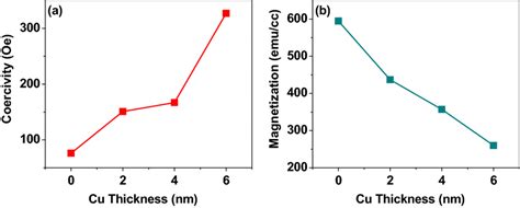Variation Of Coercivity And Saturation Magnetization With Thickness Of Download Scientific
