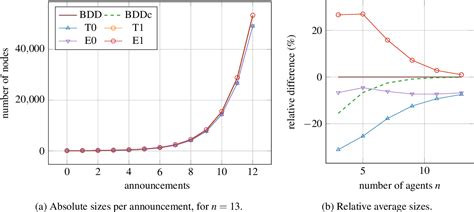 Exploiting Asymmetry In Logic Puzzles Using Zdds For Symbolic Model Checking Dynamic Epistemic