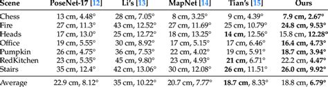 median translation error cm and rotation error ° for various apr