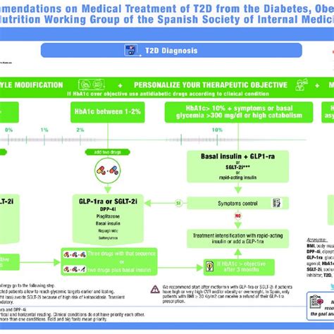Recommendations On Medical Treatment Of Type 2 Diabetes From The