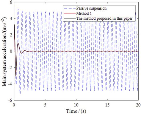 Vertical Vibration Acceleration Of The Vehicle Body Download Scientific Diagram