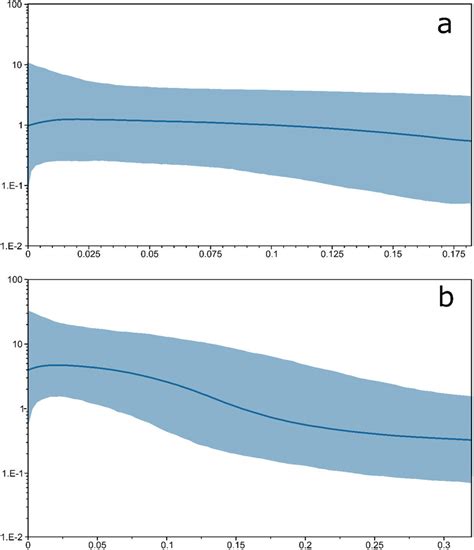 Bayesian Skyline Plot Representing Historical Demographic Trends In Download Scientific