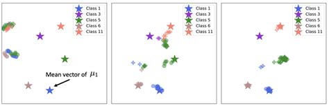 2d T Sne Projection Of 5 Classes Partially Shared By 3 Clients For The