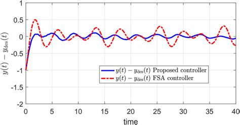 Comparison Between An Fsa Controller And The Proposed Controller For An Download Scientific