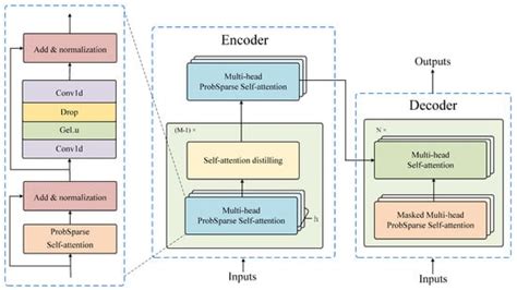 Graph Attention Network And Informer For Multivariate Time Series Anomaly Detection