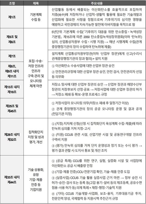 「이산화탄소 포집·수송·저장 및 활용에 관한 법률안」 국회 본회의 통과