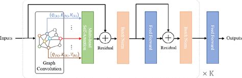Figure From Dynamic Graph Convolutional Transformer For Short Term Wind Speed Forecasting