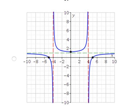 Solved Find The Horizontal Intercepts The Vertical Chegg Com