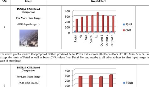 PSNR CNR Based Comparison Of Different Methods Download Scientific Diagram