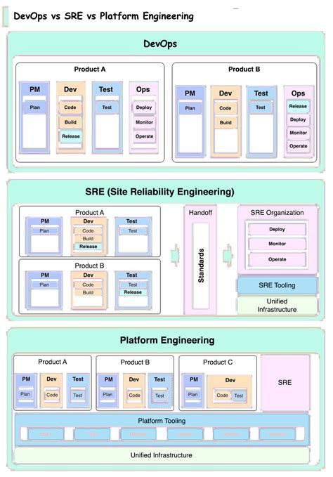 Devops Vs Sre Vs Platform Engineering Whats The Difference Muhammad Hashim Posted On The