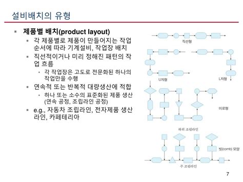 Ppt 제 6 장 공정흐름분석 및 설비배치 Powerpoint Presentation Id6782551