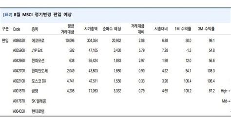 유안타증권 금양 Msci 편입 사실상 실패에코프로 유력