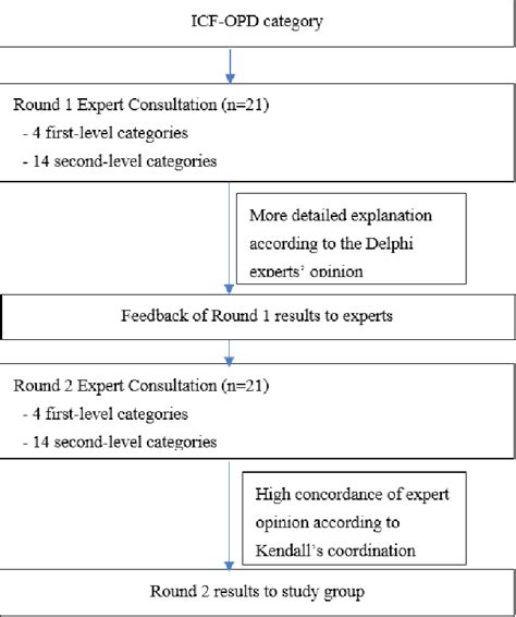 Figure 1 From Validation Of A Brief Icf Core Set For Copd From The
